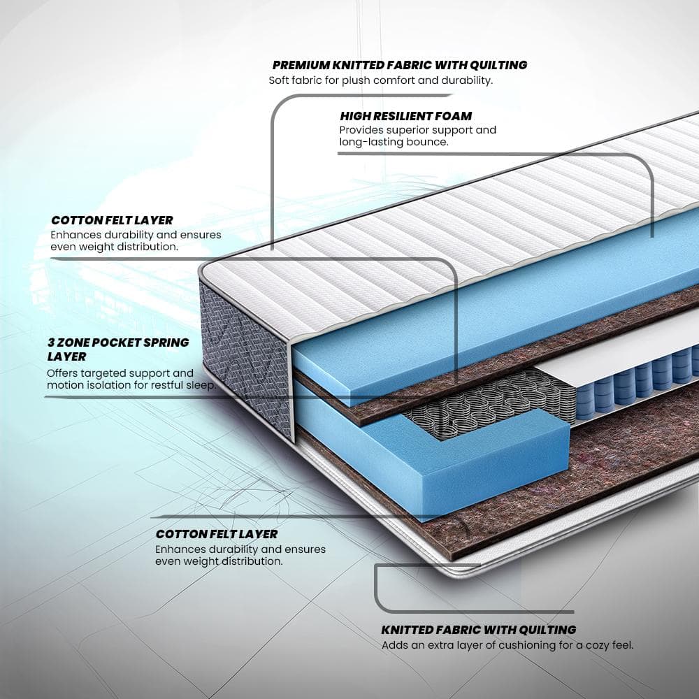 LiveIn Bounce - 3 Zone Pocket Spring with HR Foam Mattress for Zero ...
